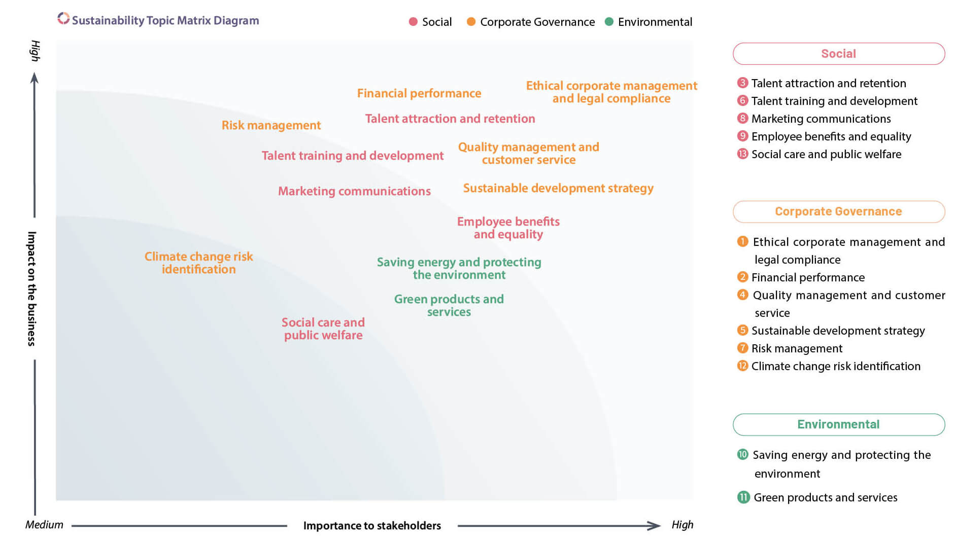 Identification of Sustainability Issues - 嘉新企業團 - Pursuing Quality of Life